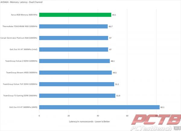 Aorus RGB Memory DDR4 3600 MHz Review - Page 3 Of 5 - PCTestBench