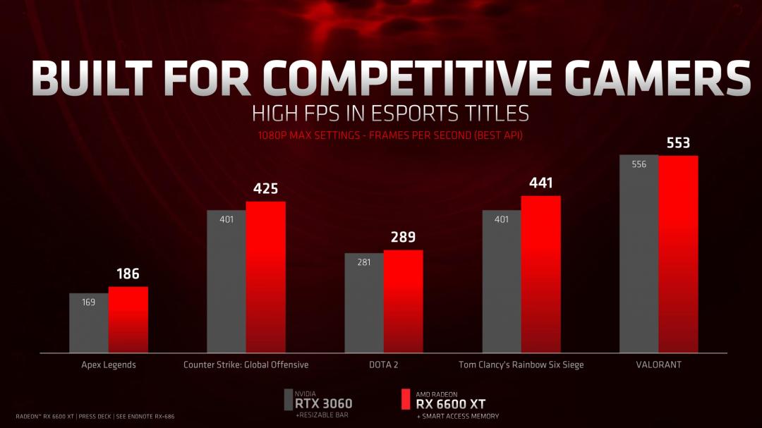 AMD Introduces The Radeon RX 6600 XT Graphics Card - PCTestBench